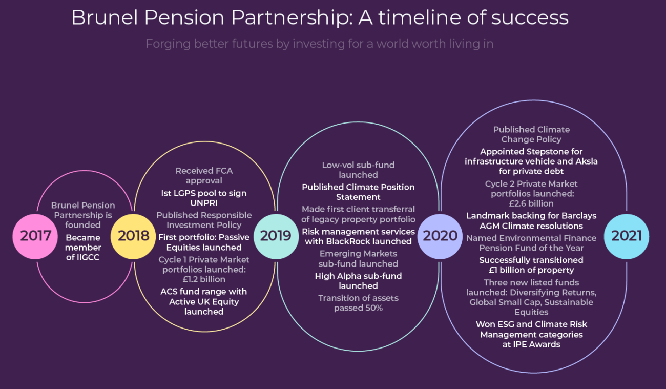 Brunel Pension Partnership: Four years on - Brunel Pension Partnership
