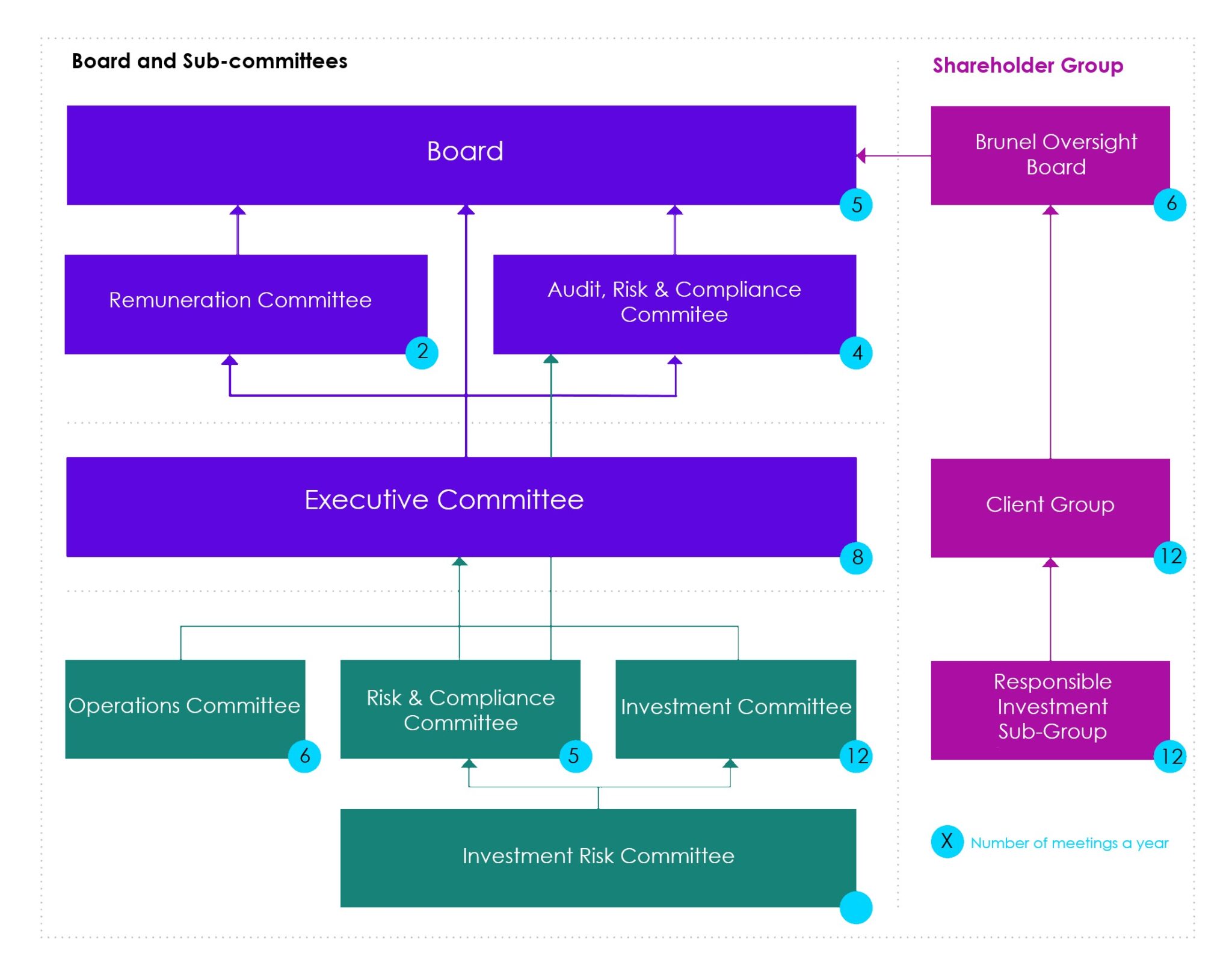 Brunel Governance - Brunel Pension Partnership